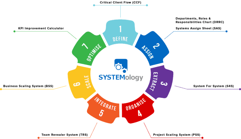 Small Business Systemisation Tools | SYSTEMology®