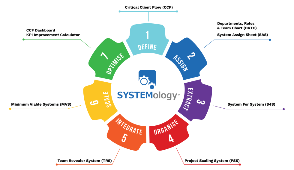 FREE Training: How to Create a System for Your Business